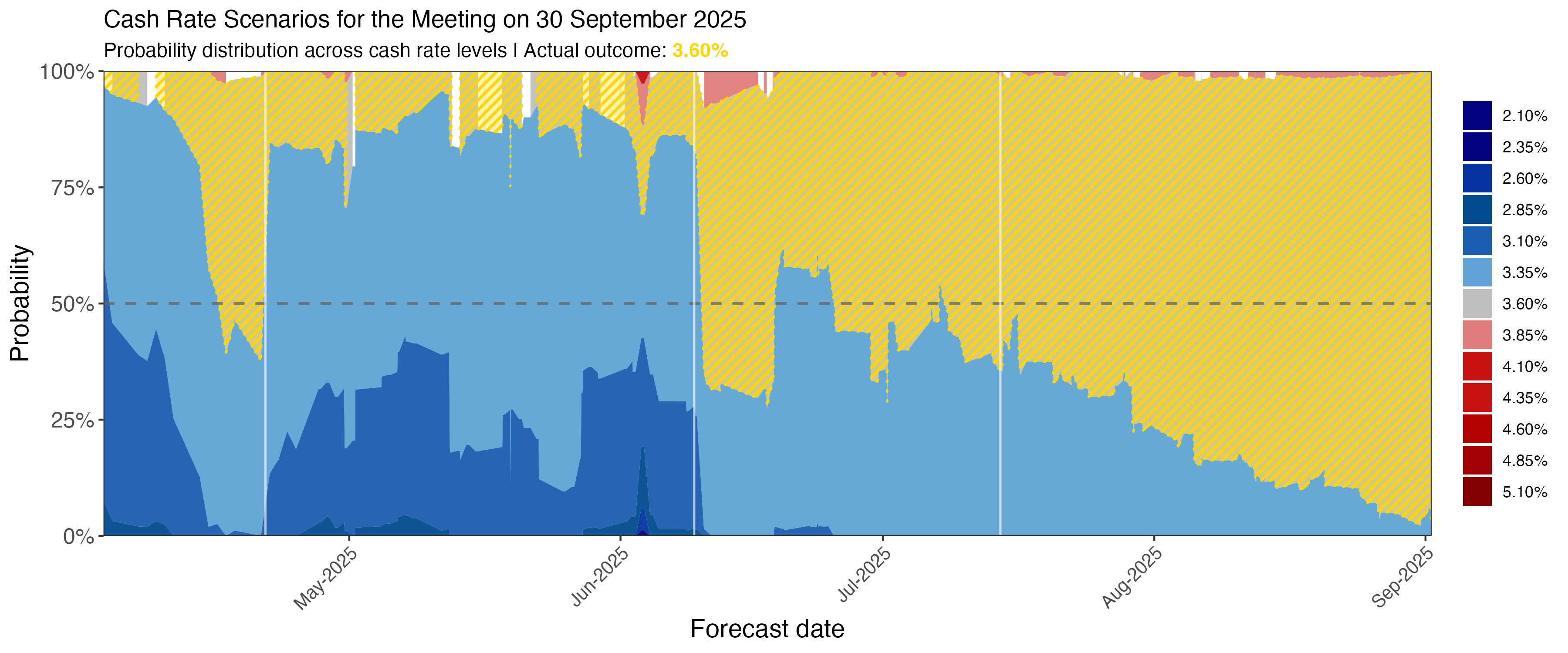 Rate Outcome Probabilities by RBA Meeting