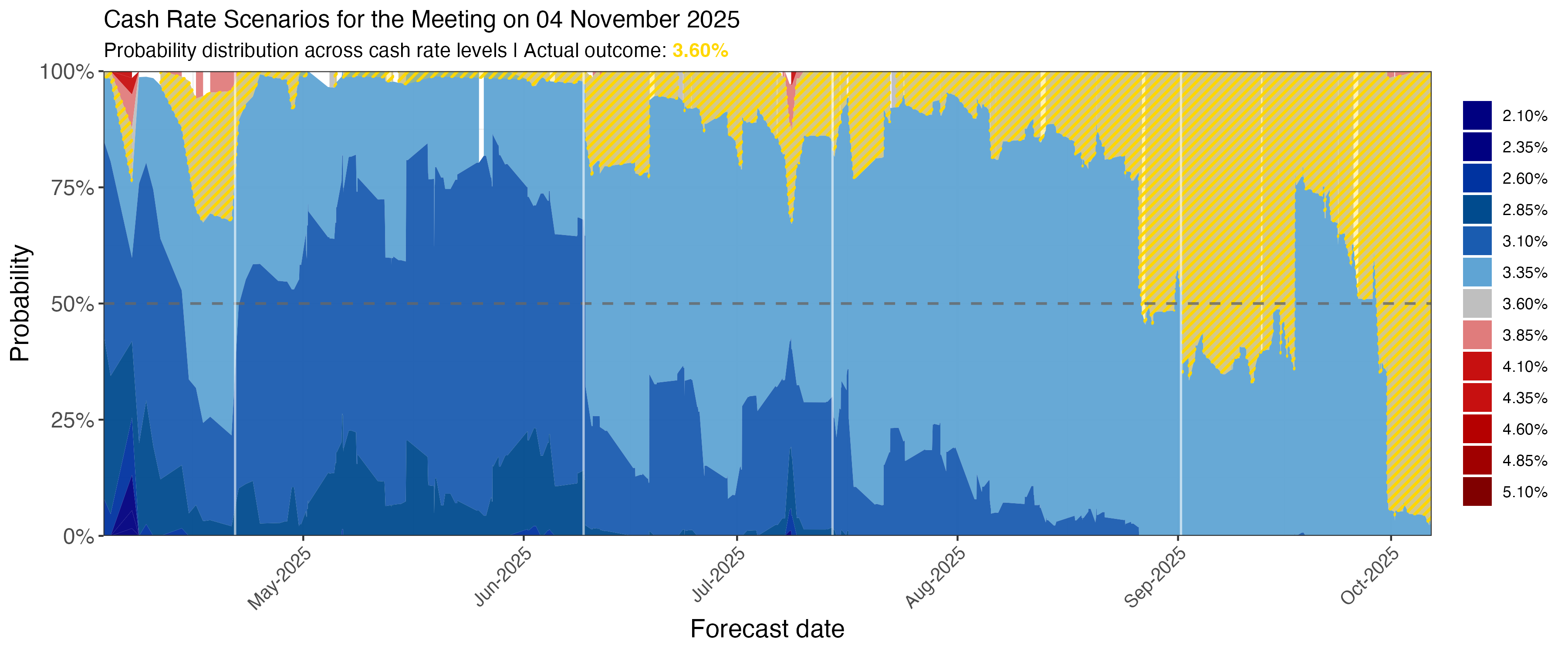Rate Outcome Probabilities by RBA Meeting