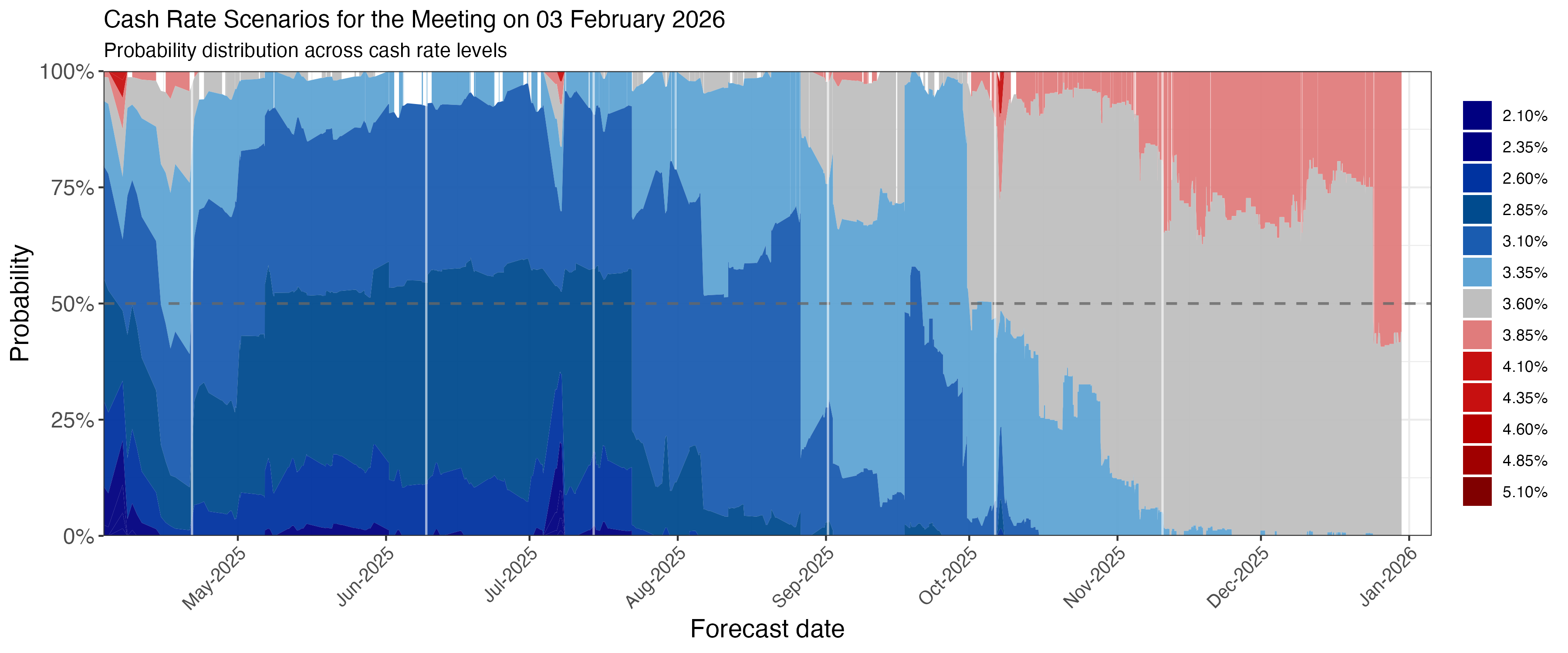 Rate Outcome Probabilities by RBA Meeting