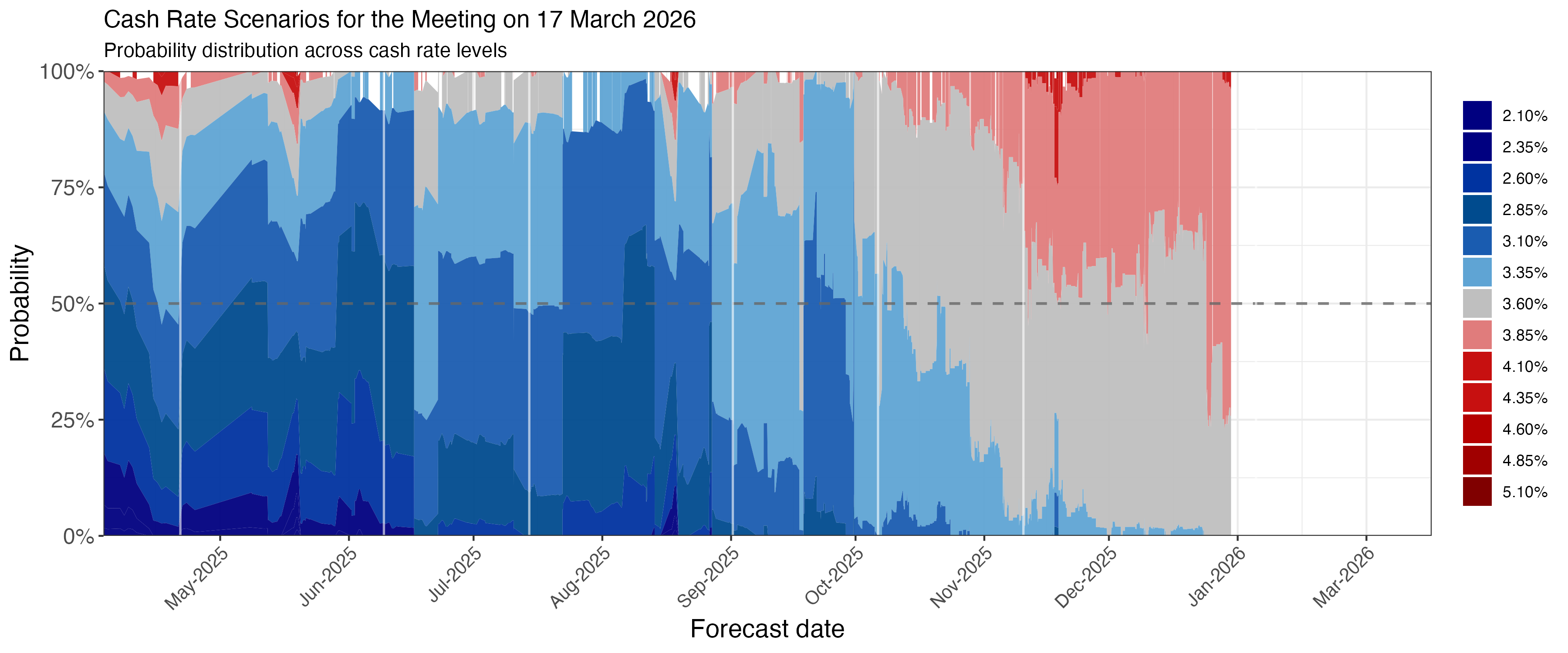 Rate Outcome Probabilities by RBA Meeting